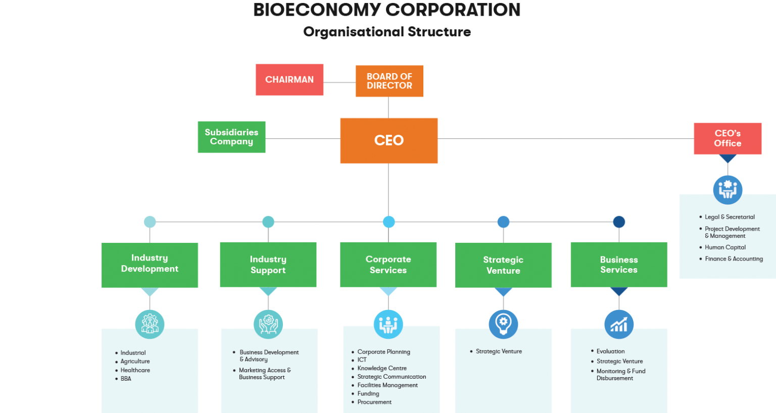 Organisation Chart - Bioeconomy Corporation